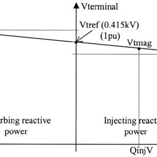 Block Diagram Of The VSC Control For Voltage Regulation Download Scientific Diagram