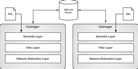 Datalogger Software Architecture Download Scientific Diagram