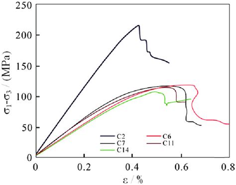 Stress R 1 R 3 Strain E Curves For Shale Samples Download