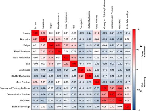 Prevalence Predictors And Patterns Of Patient Reported Non Motor
