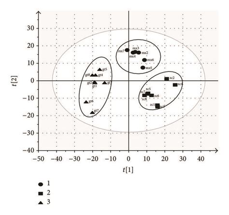 Pls Da Score Plot A 1 Model Group 2 Normal Group 3 Uncaria