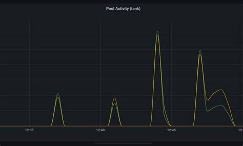 Monitoring Zfs With Influxdb And Grafana Graph Time Part 2 Robs Blog