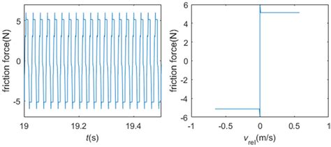 Friction Force Versus Time And Relative Velocity Download Scientific Diagram