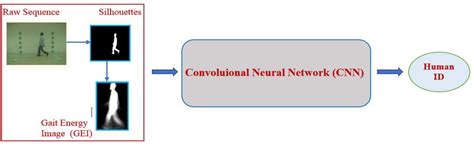 Proposed Framework For Gait Recognition Download Scientific Diagram