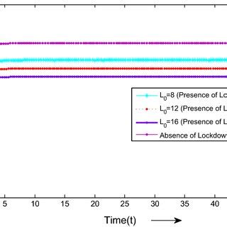 Graph Of F Against T For Different Values Of Download Scientific Diagram
