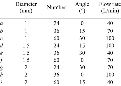 Parameter Combinations Based On Orthogonal Design Download Scientific