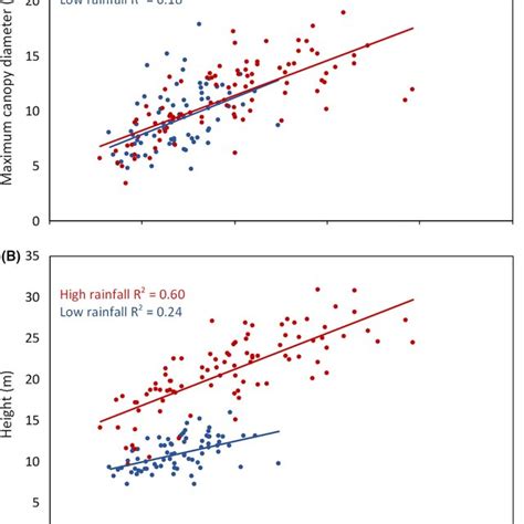 Relationships Between Diameter At Breast Height Dbh And A Maximum