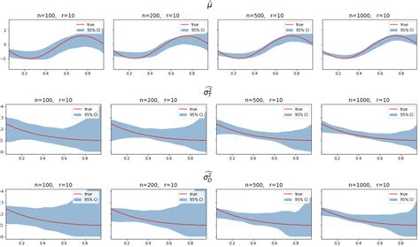 Example 2 95 Confidence Bands Of The Estimated Drift And Diffusion Download Scientific