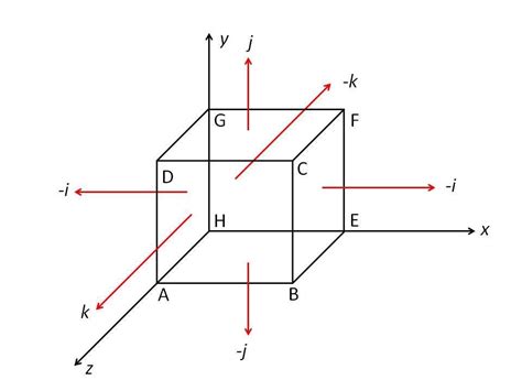 Verify Gauss Divergence Theorem For Fx²izjyzk Taken Over The Cube