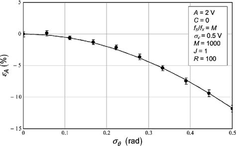 Figure 1 From Gaussian Jitter Induced Bias Of Sine Wave Amplitude