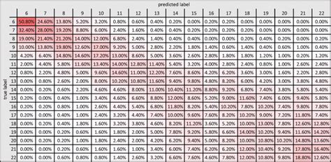 Confusion Matrix Age Estimation At Age Intervals Of 1 Year For Female Sex Download Scientific