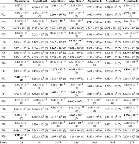 Arithmetic Mean Of Solution Quality With Corresponding Rank Download