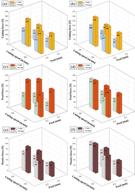 Average Values Of Cutting Force Feed Force And Passive Force In Download Scientific Diagram