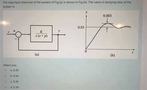 Solved The Step Input Response Of The System Of Figa Is