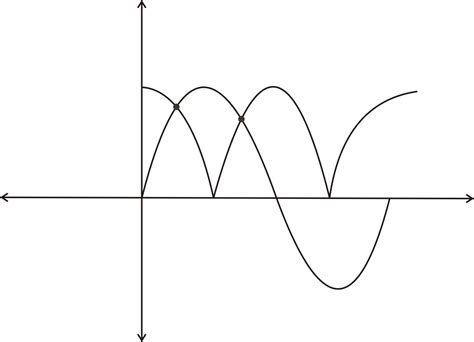 Functions Transformations Graphing Rules Tricks
