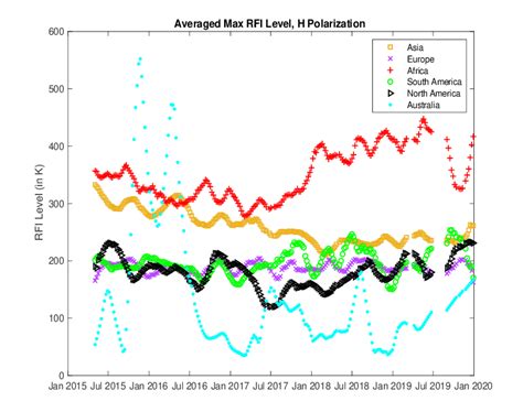 Variations Of The Maximum Rfi Level In Horizontal Polarization