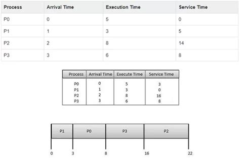 Shortest Job First Algorithm In Operating System Cuitutorial
