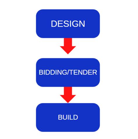Building Construction Intro Flashcards Quizlet