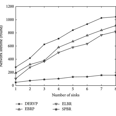 Topology Of Wireless Sensor Network And Hop Count Of Sensors