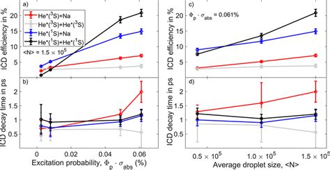 Icd Efficiency And Lifetime Determined From The Variation Of The