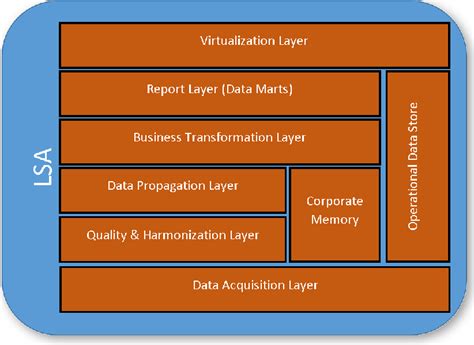 Figure 2 1 From The SAP BW To HANA Migration Handbook Semantic Scholar