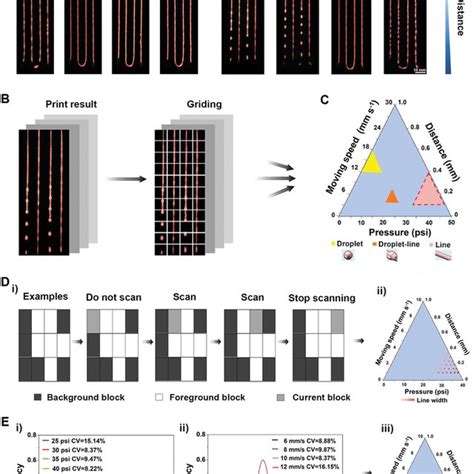Examples Of Biologically Based Bioinks A An Agarose Alginate Blend Download Scientific