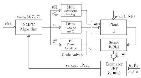 The Simulation Model The Nmpc Prediction Model Comprises Of The