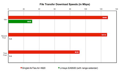 an introduction to wi fi mesh networking with the singtel wi fi mesh