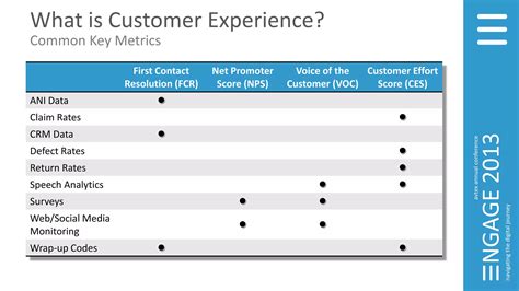 Engage 2013 Designing A Cx Dashboard Ppt