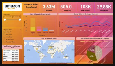 Savithini Durga Venkata Mohan On Linkedin Powerbi Amazonsales Dataanalytics