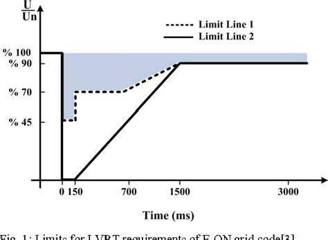 Figure 1 From A Modified Transformer Type Fault Current Limiter For Enhancement Fault Ride