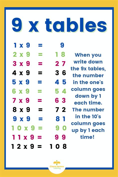 Tricks For Learning The 9x Table Artofit