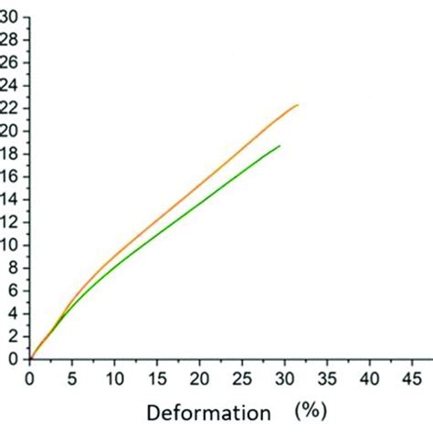 Stressdeformation Chart Obtained By Tensile Tests At 23 °c As A Repre