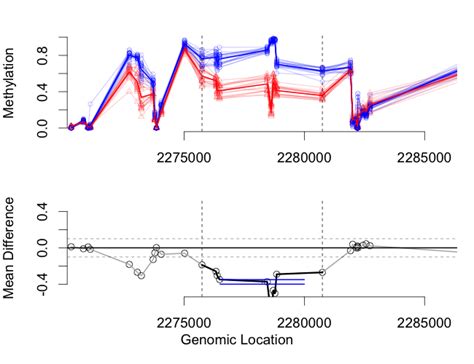Examples Undetected By Non Parametrics Two Example Regions That Are