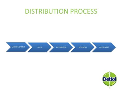 Marketing101 Distribution Process