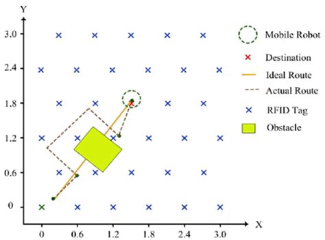How Rfid Localization Work Download Scientific Diagram