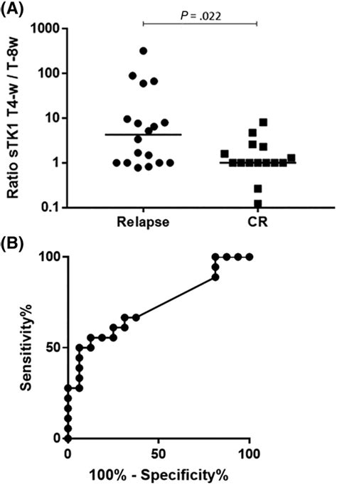 Serum Thymidine Kinase 1 Stk1 Activity Ratio Between Activity
