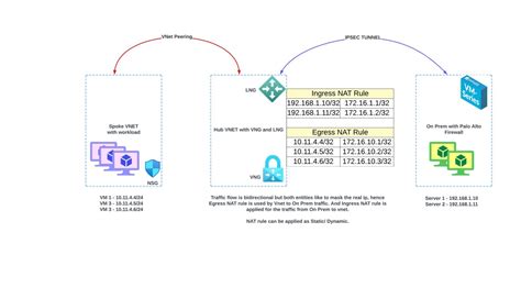Azure Vpn Gateway Nat Rules Use Cases
