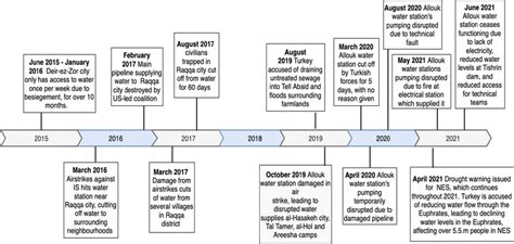 Timeline Of Disruption Events Between 2015 And 2021 In Northeast Syria Download Scientific