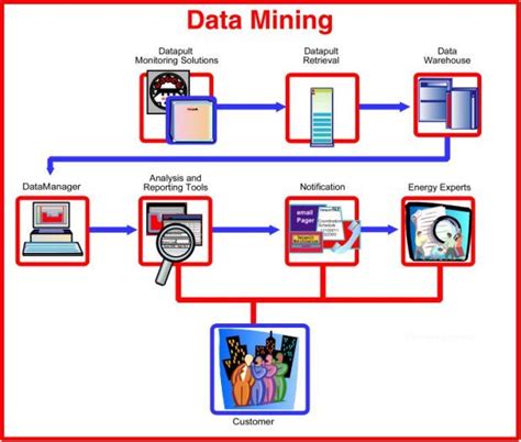 How Does Data Mining Work Infographics Pinterest