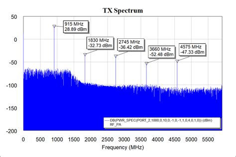 Rf AWR PA Output Power Simulation Credible Electrical Engineering Stack Exchange