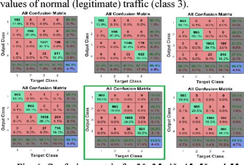 Figure 6 From Model For Detection And Classification Of Ddos Traffic