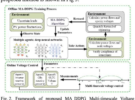 figure 2 from a multi agent deep reinforcement learning based multi