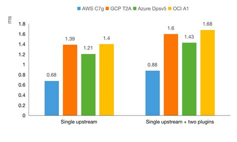gcp、aws、azure 和 oracle arm 架构服务器性能测试对比 apache apisix® cloud native