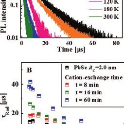 XPS Spectra Of PbSe CdSe CQDs With R S R C 2 0 1 7 Nm Black A Download Scientific