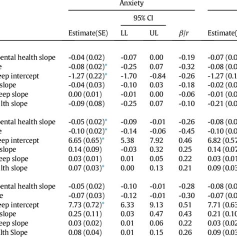 Associations Tested In The Bivariate Parallel Latent Growth Models Download Scientific