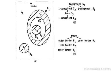 Python 计算机视觉处理（opencv：绘制图像轮廓：寻找轮廓，findcontours函数python Findcontours Csdn博客