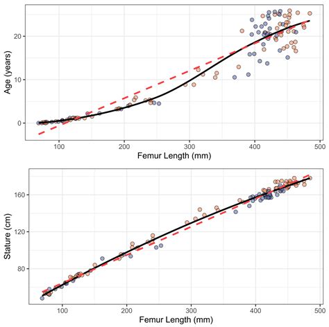 Validation Of Subadult Age And Stature Estimation Methods Using A