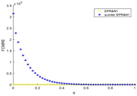Fractional Cumulative Residual Mean Relative Entropy And Its