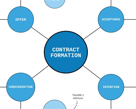 Contract Law Formation Mind Map Ipsa Loquitur